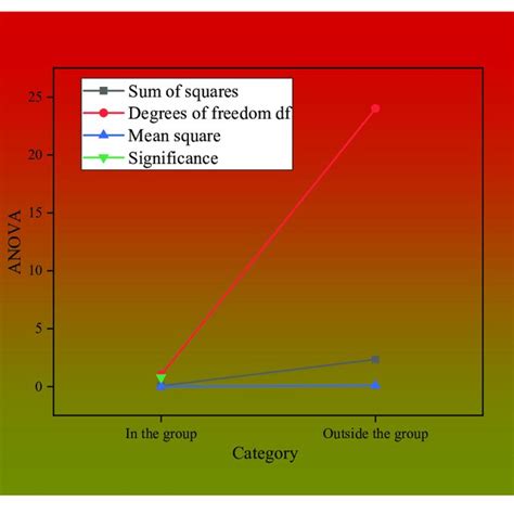 One Way Analysis Of Variance Download Scientific Diagram