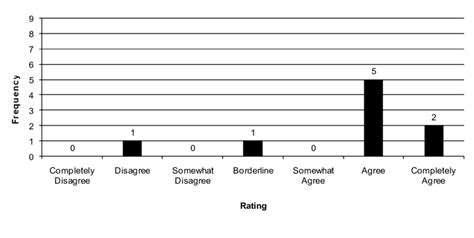 Distribution And Frequency Of Pilot Responses On The Question Of