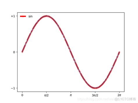 python画sin python画sin图 mob6454cc670f76的技术博客 51cto博客