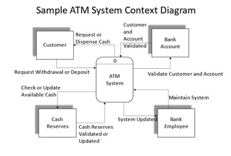 Using The Following Context Diagram Shown Below Create A Corresponding Diagram DFD For The