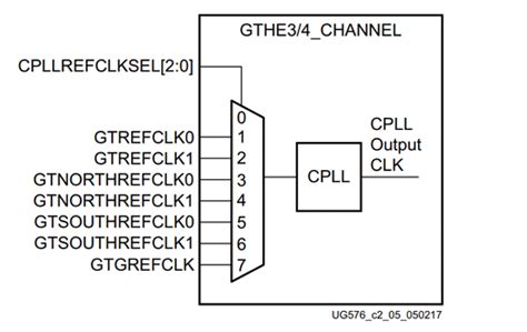 Xilinx Fpga 7系列 Gtxgth Transceivers Csdn博客
