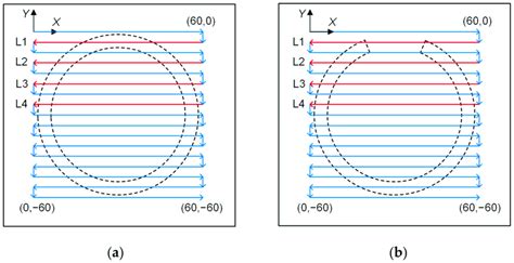 Illustration Of The Two Dimensional C Scan Of The Probe Above A An