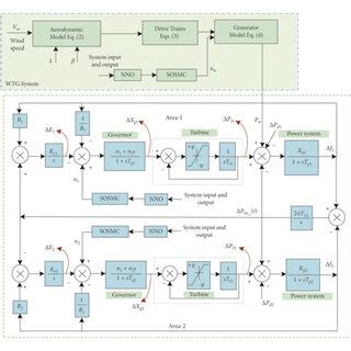 Two Area Nonlinear Interconnected Power System Test System Download Scientific Diagram