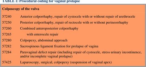 Table From Coding For Laparoscopic Colpopexy Semantic Scholar