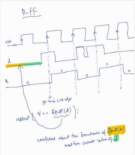 boundaries of past d and current value of d for verifying d flip flop