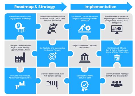 Your Roadmap To Net Zero Northmore Gordon