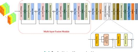 Figure 3 From Hybrid Lstm Transformer Model For The Prediction Of Epileptic Seizure Using Scalp