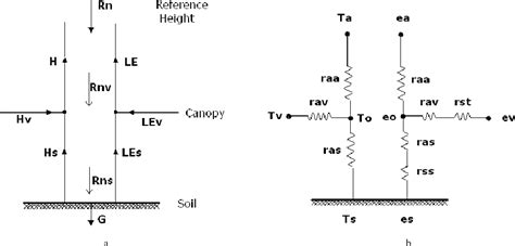 Figure 1 From The Two Layer Surface Energy Balance Parameterization