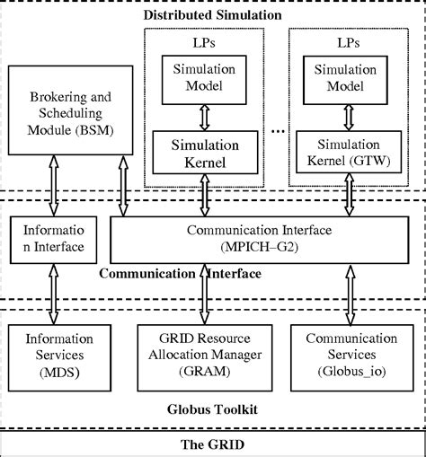 Figure 1 From A Framework For Distributed Simulation On A Grid Semantic Scholar