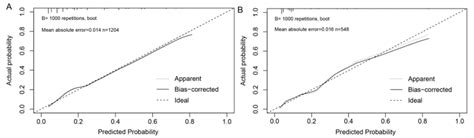 Calibration Curves Of Training A And Validation B Groups The Download Scientific Diagram