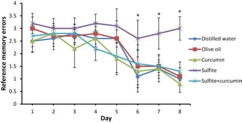 MeanSD Of The Number Of Reference Memory Errors During The Acquisition