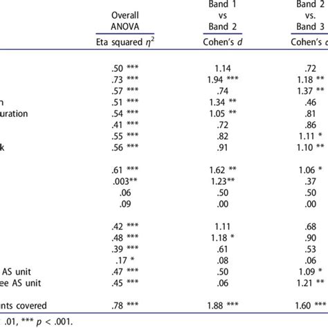 Summary Of Anova And Pairwise Comparisons Download Scientific Diagram