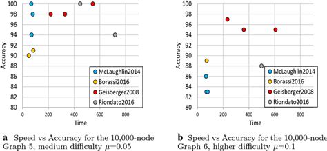 Best Performing Algorithms For The Clustering Test On 10000 Node