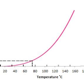 Temperature Vs Failure Factor Behavior Of An Electronic Equipment