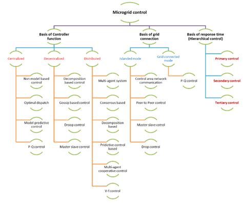 Classification Of Various Microgrid Control Techniques Summarized