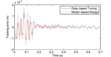 Tracking Error Comparison Between Model Based Controller And Databased Download Scientific