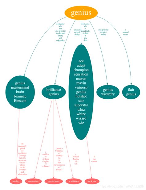 Python 使用 Graphviz 可视化 Wordnetgraphvizdigraph一粒马豆的博客 Csdn博客