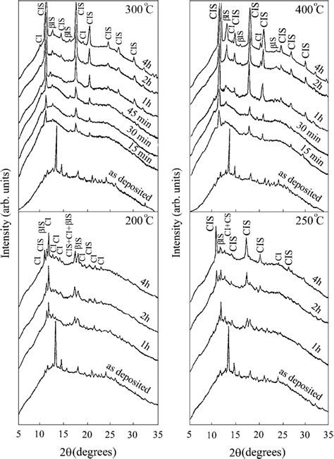 Development Of X Ray Diffraction Peaks Of The Films Versus Annealing Download Scientific