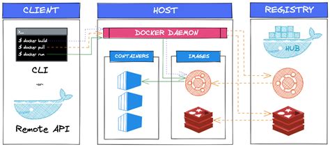 Docker Là Gì Tìm Hiểu Và Hướng Dẫn Cài đặt Chi Tiết Bùi Mạnh Đức