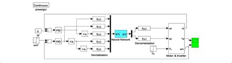 Nnis Of Pmsm Decoupling Control System Download Scientific Diagram