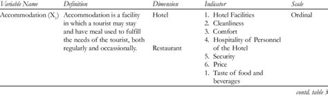 Definition Of Variable Operationalization Download Scientific Diagram