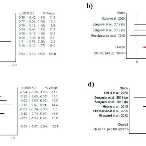 synthesis forest plot of a bss variable vr vs conventional