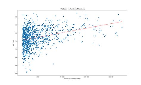 Oc Another Python Plot Mal Score Vs Number Of Members For 1000 Most