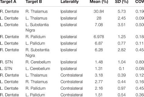 Connectivity Profile Of Anatomical Connections Investigated Averaged
