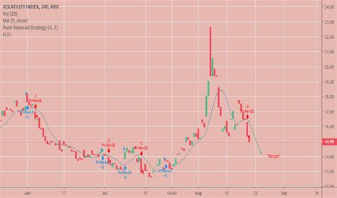 Volatility Index Charts And Quotes — Tradingview