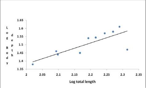 Relationship Between Log Total Length And Log Body Depth Download