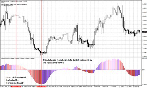 Modified Indicator Forexorama MACD For MT4 Forex Dominion