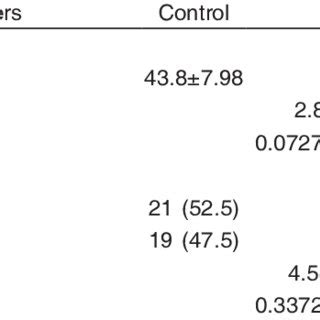 Age And Sex Distribution In Different Groups Download Scientific Diagram