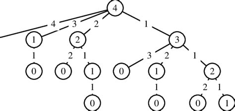 partition tree for n 4 download scientific diagram