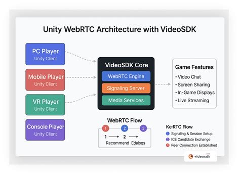 Unity Webrtc Video Integration Guide For Multiplayer Games Videosdk Videosdk