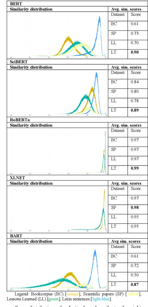 Table V From Comparison Of Transformer Models For Performance On Domain