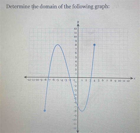 Solved Determine The Domain Of The Following Graph X Math