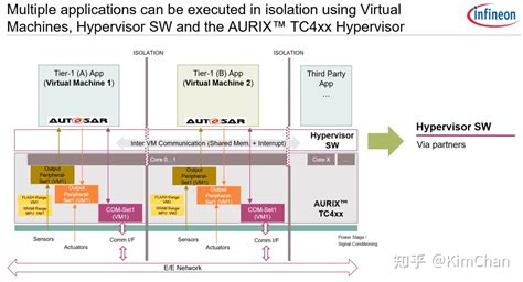 基于tricore Tc V1 8架构的mcu Tc4xx 虚拟化特性 知乎