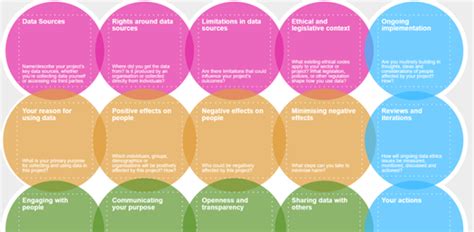 Ensure Good Data Ethics And Governance Data Ethics