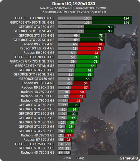 Gamegpu Vulkan Benchmark Shows The Gtx 750 Ti 20 Faster Than A Gtx 760 Is This A Mistake Or