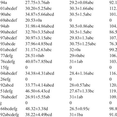 Antibiosis Parameters Of Antibiosis Against Sesamia Inferens In Maize