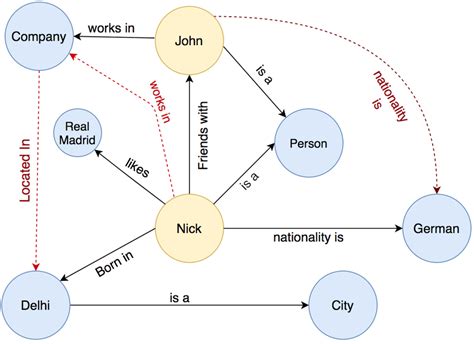 An Example Of Hypothetical Knowledge Graph For Knowledge Graph
