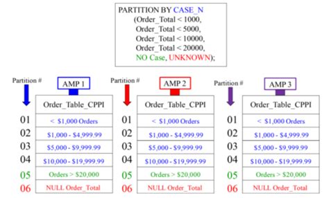 Teradata Partitioned Primary Index Ppi