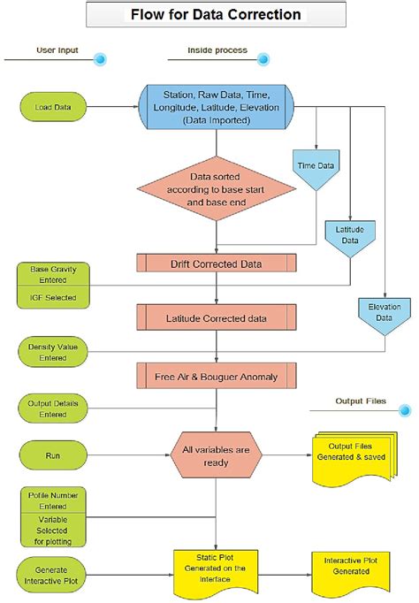 Figure 1 From A Matlab Based Code For Gravity Data Corrections