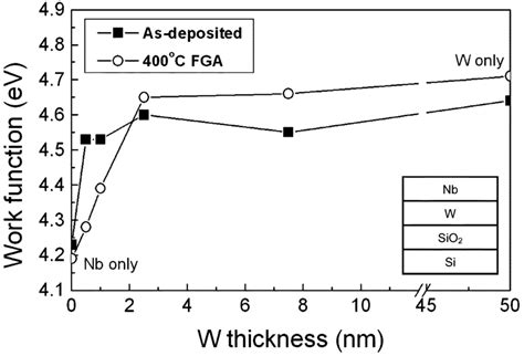 Work Function Versus W Thickness For Nbwsio Gate Stacks As Deposited Download Scientific