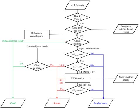 Figure 2 From Development Of Geo Kompsat 2a Algorithm For Sea Ice Detection Using Himawari 8 Ahi
