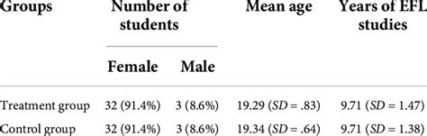 Demographic Information Of The Treatment And Control Groups Download Scientific Diagram