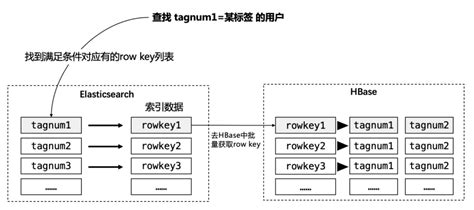 深入浅出hbase：一文理解hbase基础概念（列存储、时间戳、key Value）、架构特点以及适合的使用场景 Csdn博客