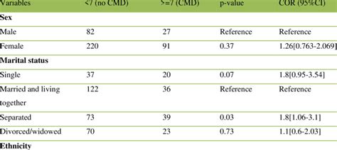 Binary Logistic Regression Socio Demographic Factors Independently Download Scientific Diagram