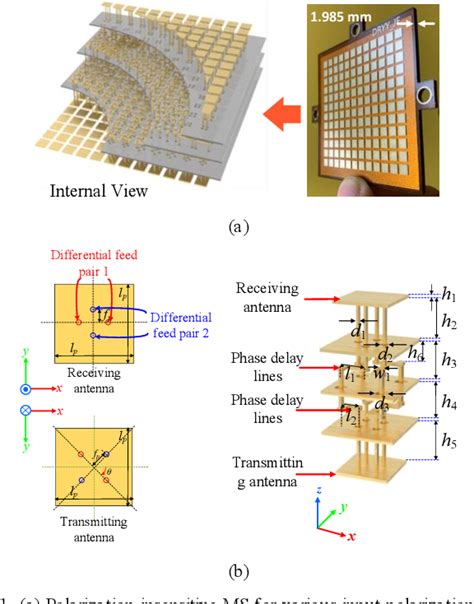 Figure 1 From 3d Printed Polarisation Insensitive Wideband Metasurfaces For Dynamic Polarization
