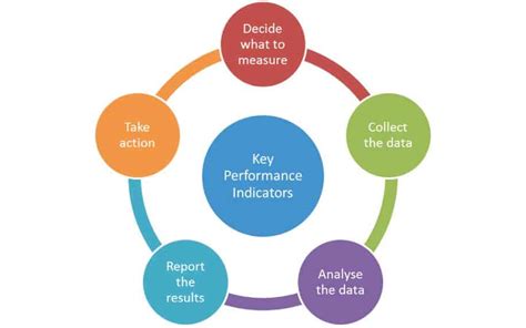 What Is A Kpi Kpis For Different Industries And Businesses Profiletree